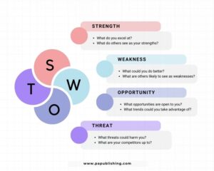 How to do a SWOT Analysis for Small Businesses| 4 Examples